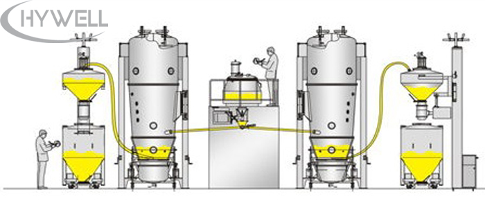 Solid Dosage Granulation Line manufacture & supplier - Hywell Machinery