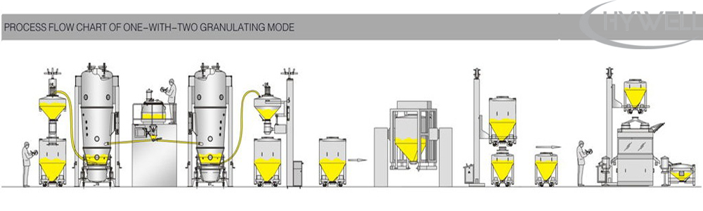 Solid Dosage Granulation Line manufacture & supplier - Hywell Machinery